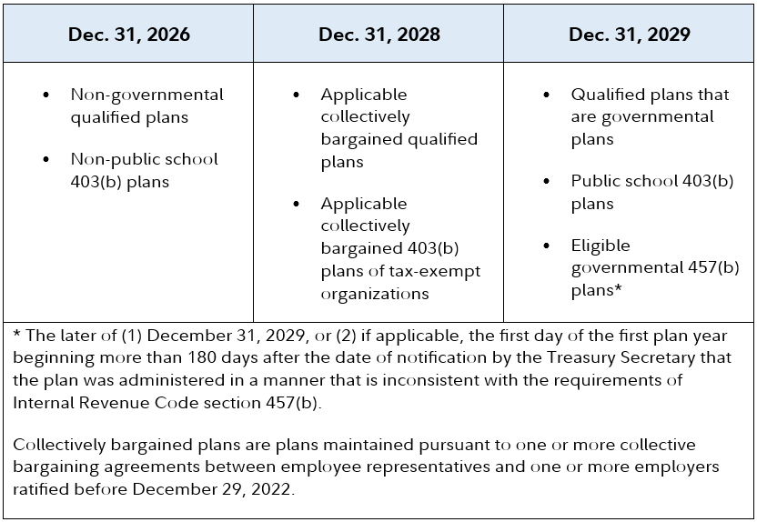 Plan Document Amendments
